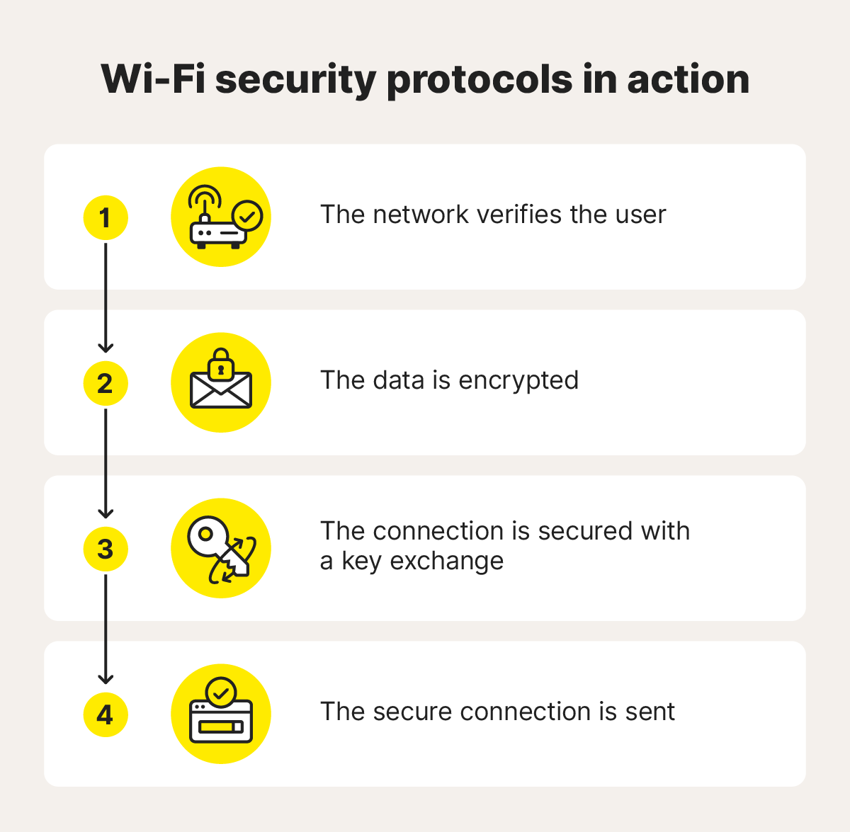 WEP, WPA, WPA2, and WPA3: Definitions and comparison